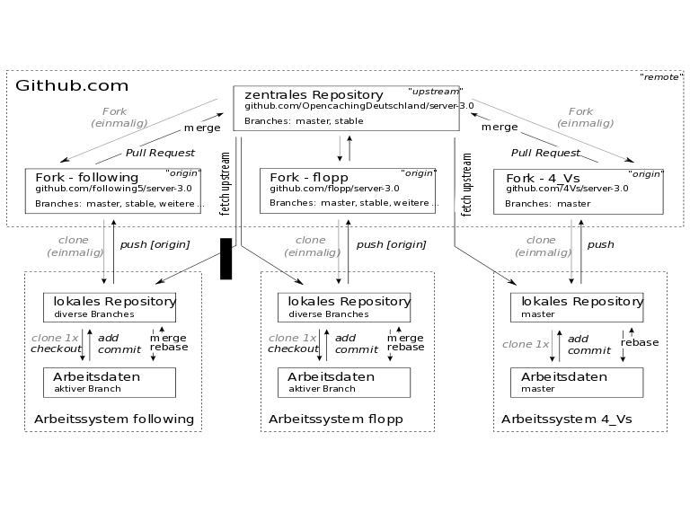 Datei:Git-Workflow.svg – Opencaching-Wiki